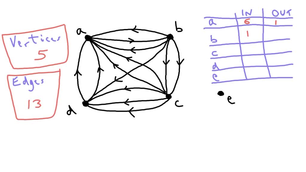Question 3 (20 points) Let G be a graph such that every vertex has degree 4 and the number of ...