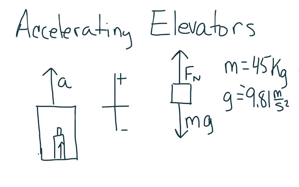 SOLVED: When the elevator is accelerating upward, as shown in the ...