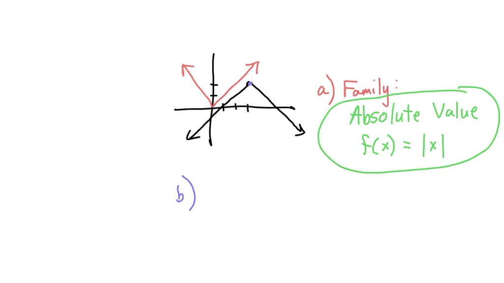 SOLVED: Given the graph of g below: Determine the family of functions which belongs (linear ...