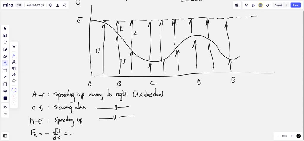 SOLVED: The figure shows a potential energy diagram for a particle moving along the x-axis. The ...