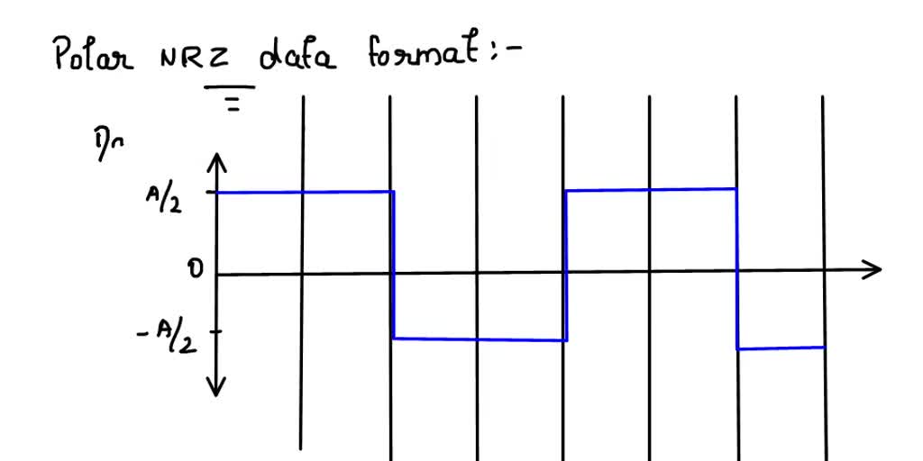Draw the following data formats for the bitstream 1 1 0 0 1 1 0: (i ...