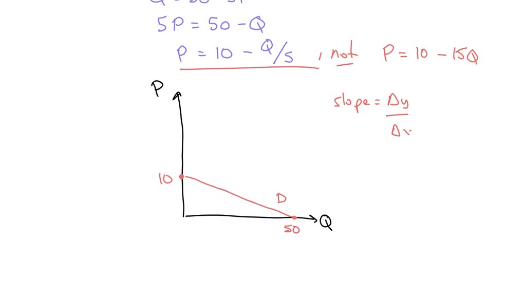 Plot the relationship between P and Q on the following graph: Note ...