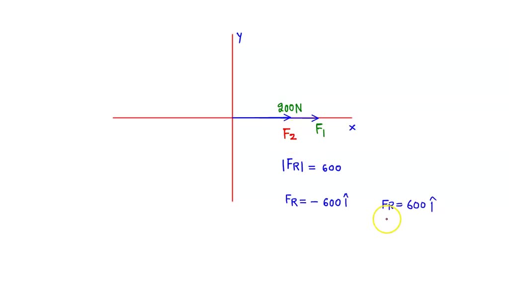 SOLVED: A force vector F1 points due east and has a magnitude of 200 ...