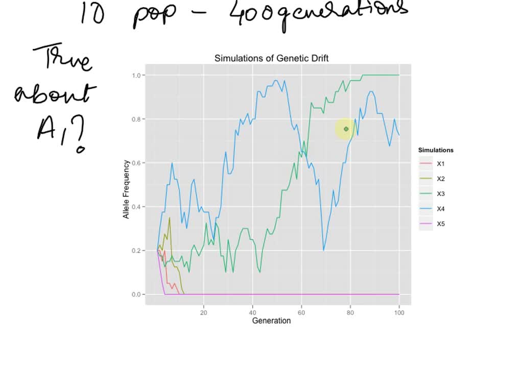 SOLVED: Part B - Reading graphs First, let's explore how the allele ...