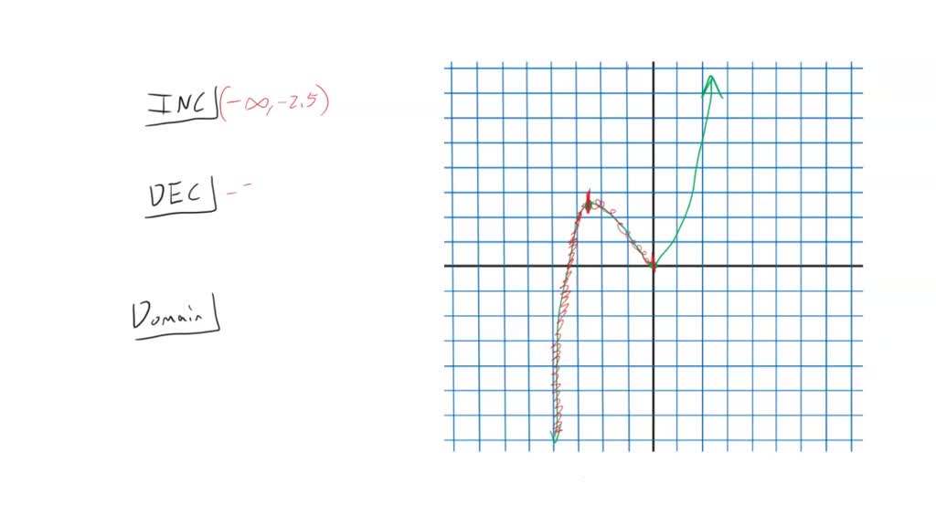 SOLVED: Consider the function graphed to the right: The function Is ...