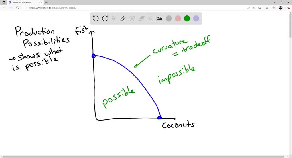 SOLVED: Draw an example of a production possibilities frontier for ...
