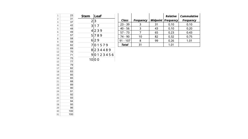 SOLVED: Construct a stem and leaf diagram, a frequency distribution ...