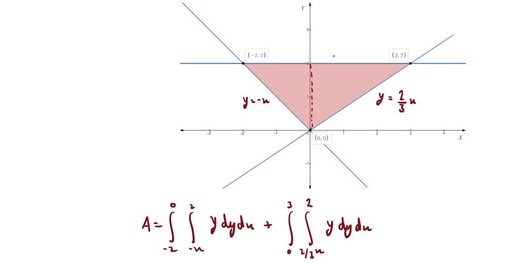 SOLVED: Double integrals as area of region. Sketch the region R enclosed between the lines y = 2 ...