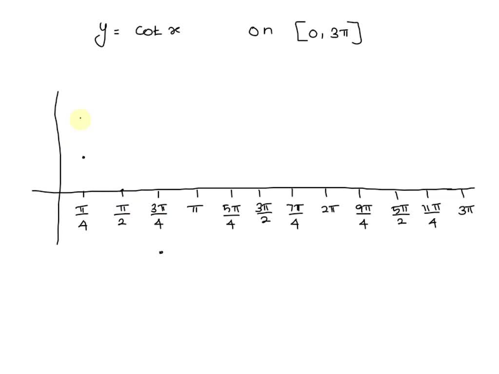SOLVED: List all halfway points on the graph of y=cot x on the interval [−2π,π].