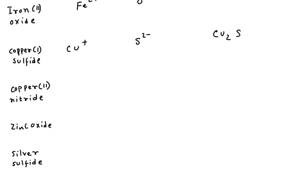 SOLVED: 2 Formulas of Ionic Compounds Use the periodic table to ...