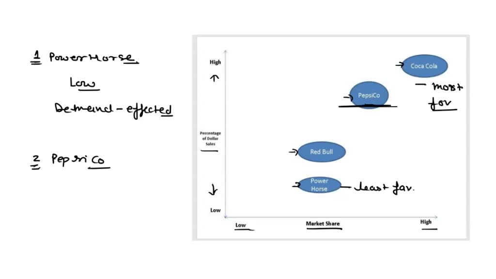 SOLVED: Based on Coca-Cola, Pepsi, Red Bull, and Power Horse (soft ...