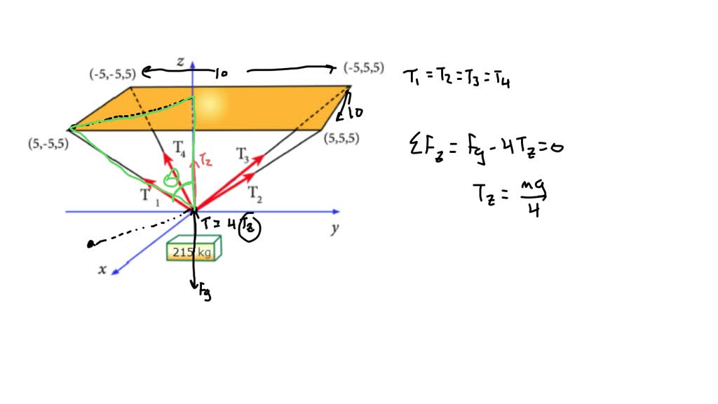 SOLVED: A 215 kg object is suspended below the x y-plane by a short ...