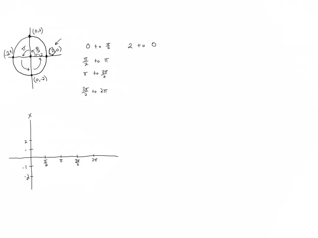SOLVED: A point starts at the location (2,0) and moves counterclockwise along a circular path ...