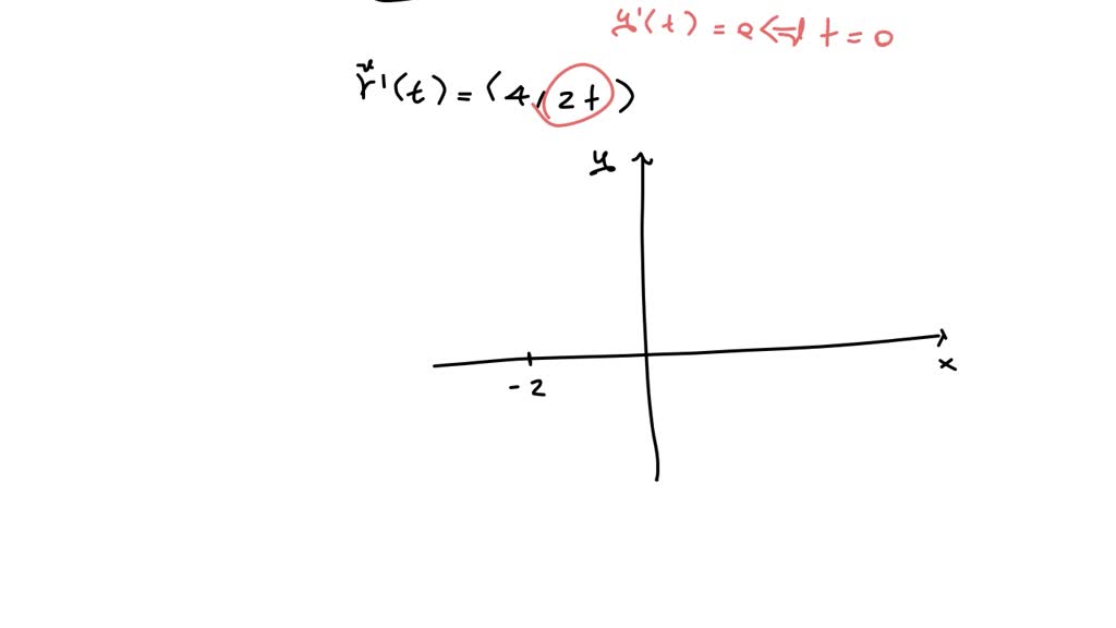SOLVED: Consider the given vector equation. r(t) = 4t - 2, t^2 + 3 (a ...