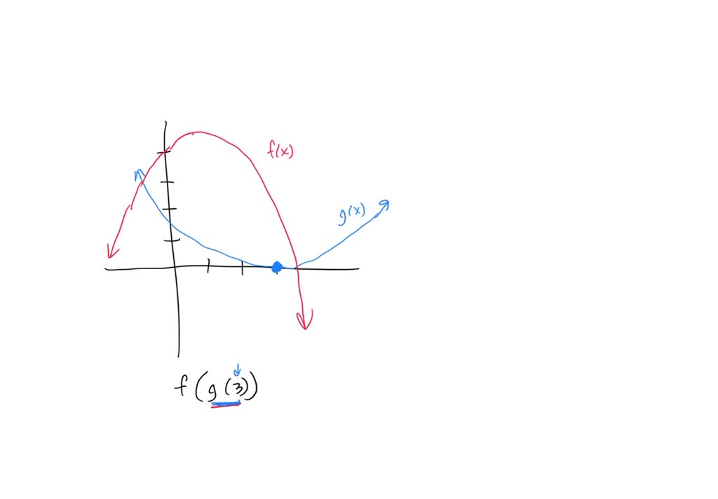 SOLVED: Given the graphs of f(x) and g(r) below; find the composition of functions f(g(3)) Do ...