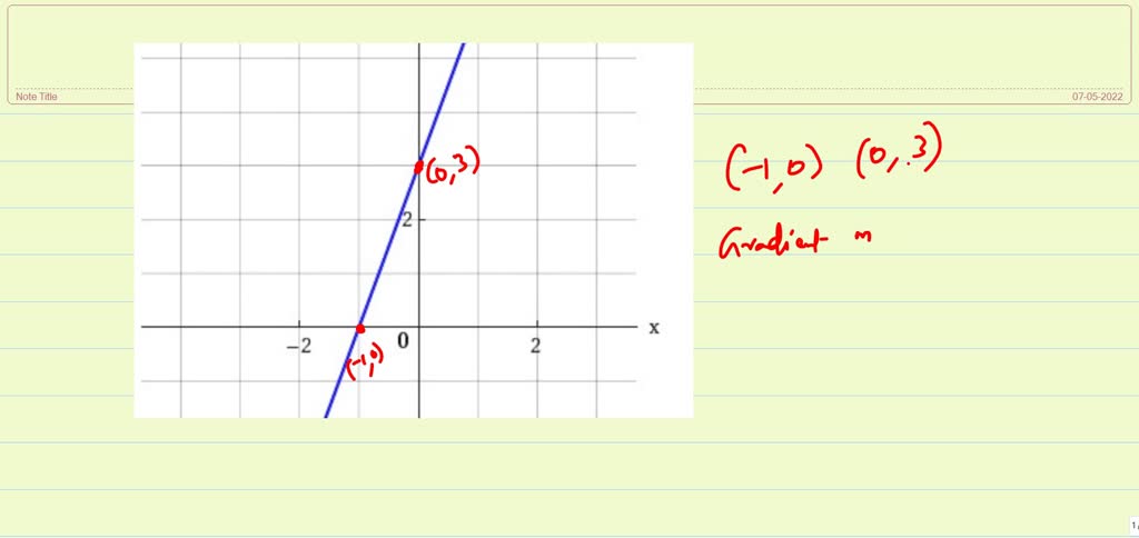 SOLVED:Fnd an equation for the line whose graph Is sketched: