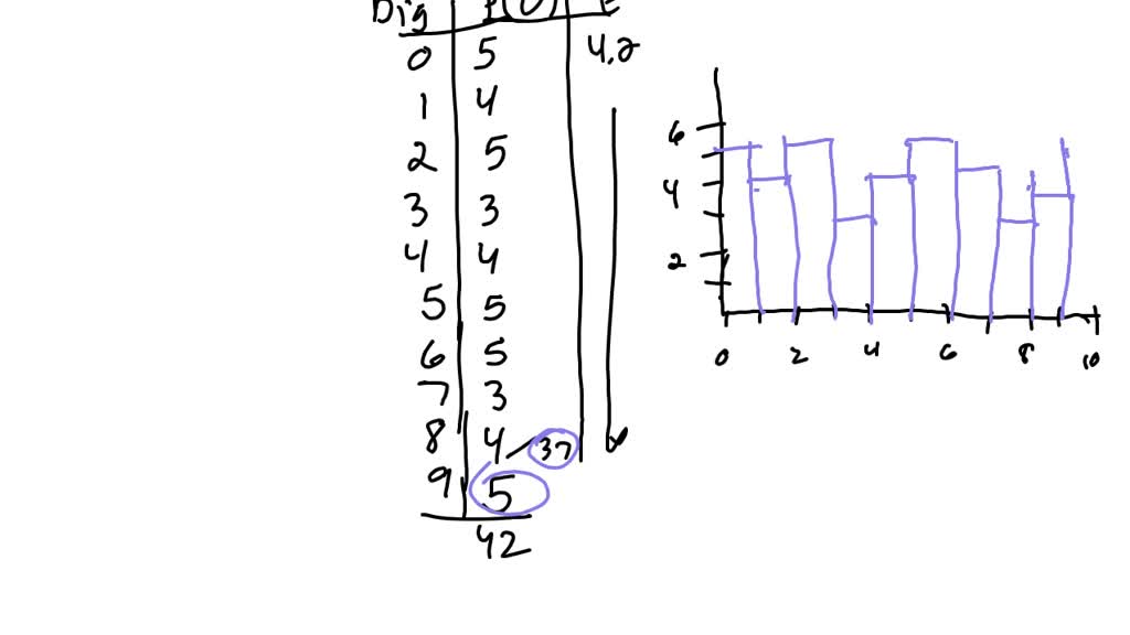 SOLVED: The last digit of the heights of 42 statistics students were obtained as part of an ...