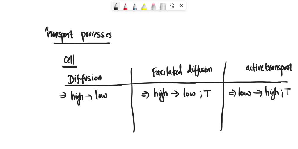 SOLVED: 1. Explain the differences between simple diffusion ...