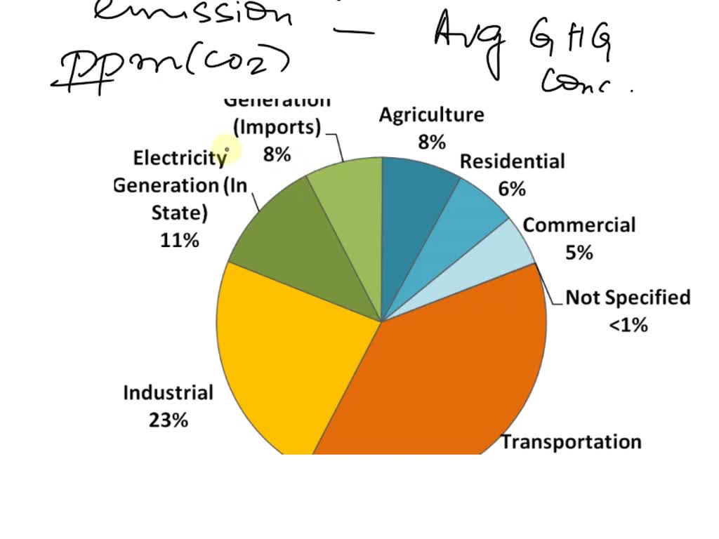 SOLVED: Ug the graphic rank each of the following radiative forcings in ...