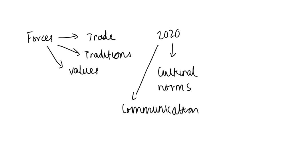 SOLVED: can you explain this in a breif way and list examples linked to ...