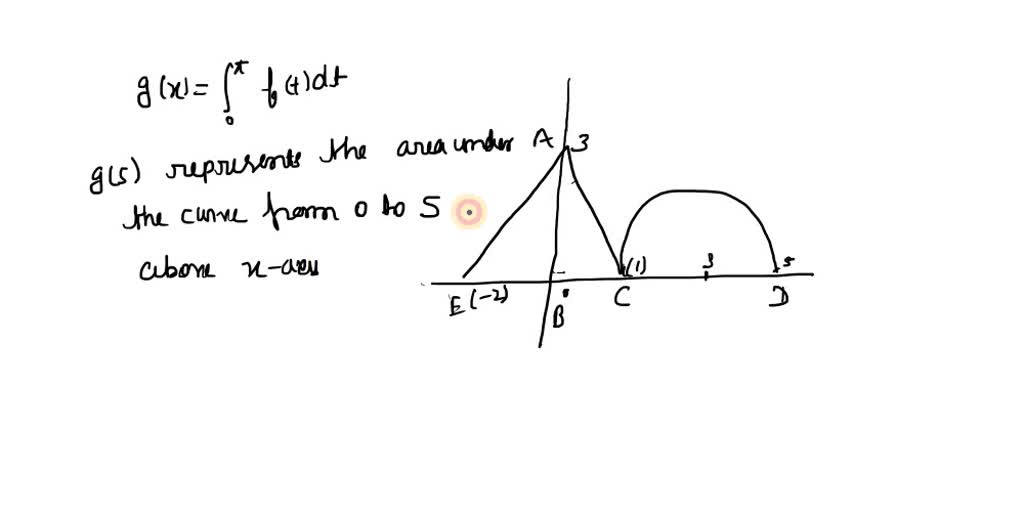 SOLVED: The graph of the function f shown above consists of two line segments and a semicircle ...