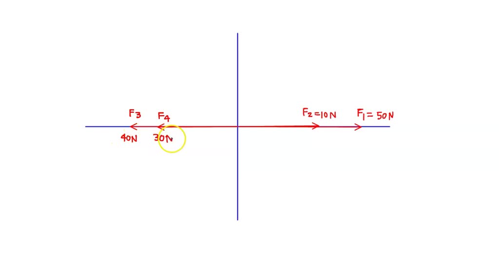 Solved Consider The Following Four Force Vectors F1 500 Newtons Due East F2 100 Newtons 