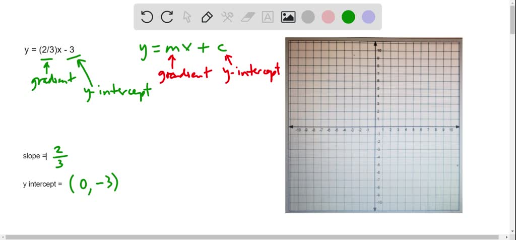 SOLVED: Find the slope and y intercept of the line and draw its graph