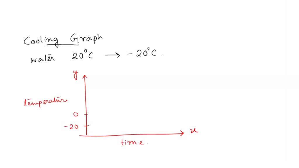 SOLVED: Draw a cooling graph of water as it passes from 20Â°C to -20Â°C ...