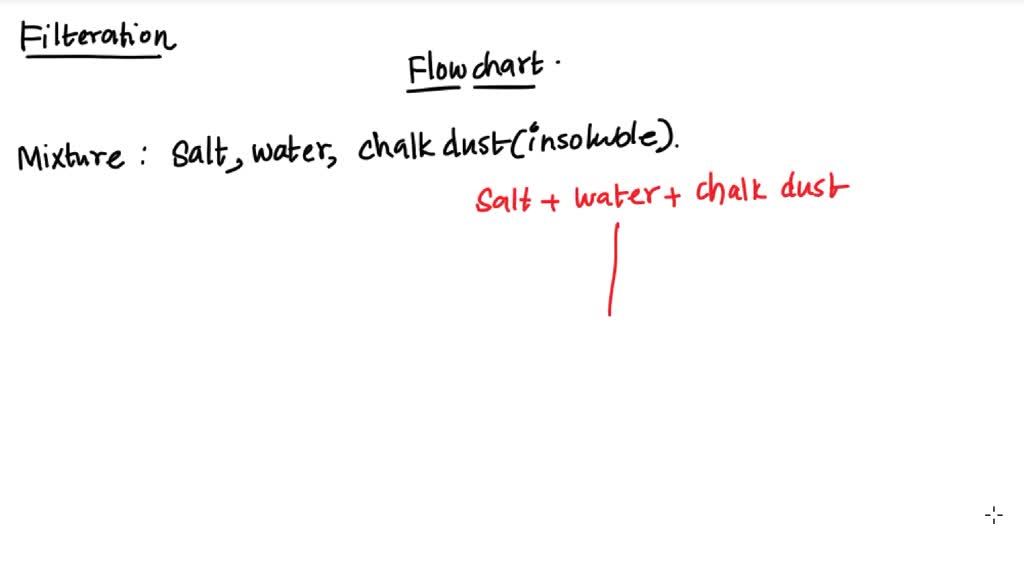 SOLVED: a mixture of salt, water, ang chalk dust (insoluble) was ...