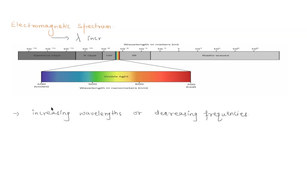 SOLVED: Which region of the electromagnetic spectrum has the highest ...