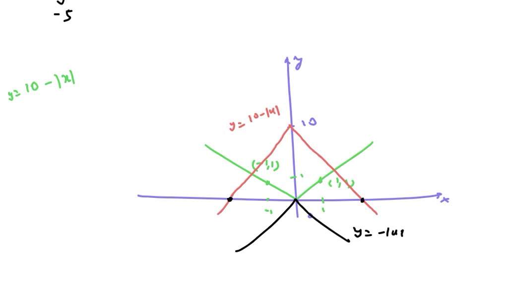 SOLVED: Graph the integrand and use known area formulas to evaluate the ... SOLVED: Graph the integrand and use known area formulas to evaluate the ...