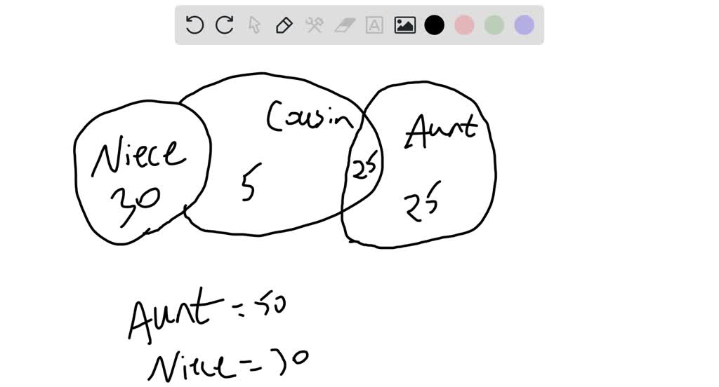 SOLVED: Venn diagram for the following:O e family reunion, every niece ...