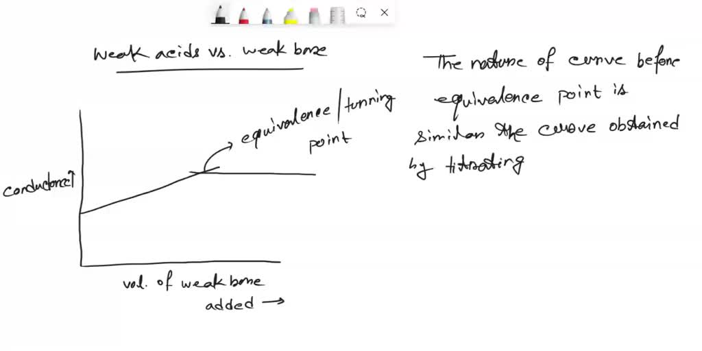 SOLVED: Draw the conductometric titration curve of the titration of a ...
