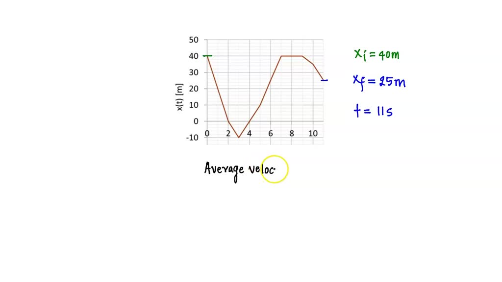 SOLVED: Consider an x(t) graph below. What is the average speed (assume ...