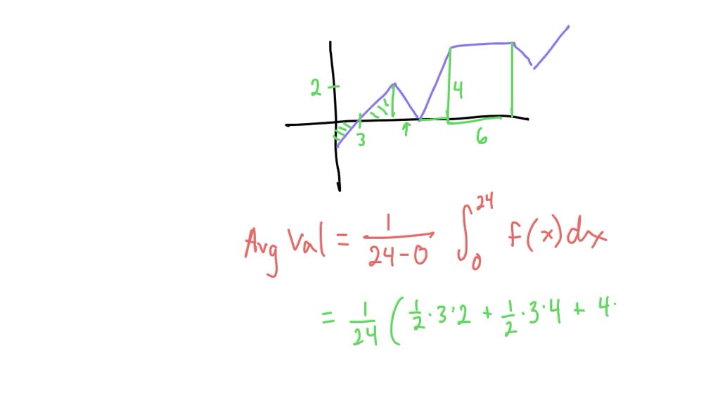 SOLVED: Help? Find the average value of f on [0,24] 2 0 6 12 18 x