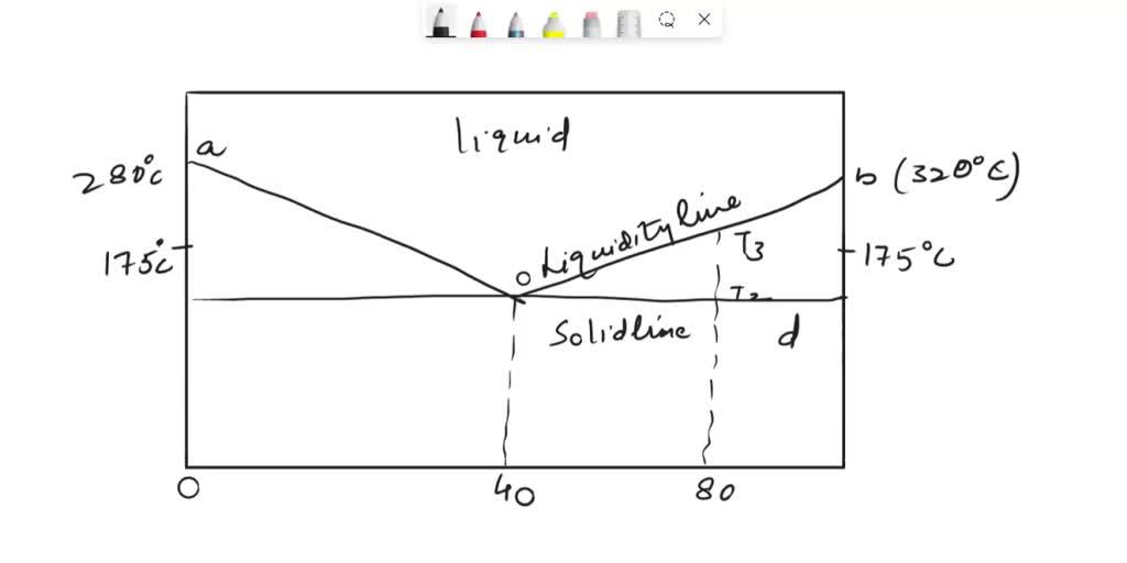 SOLVED: a) Explain what is meant by "full solubility" of two metals in ...