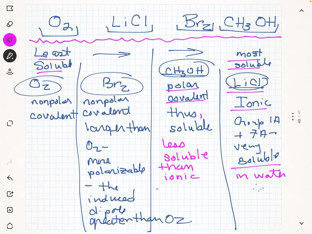 SOLVED: How would you arrange the compounds O2, LiCl, Br2, and CH3OH in ...