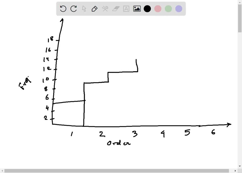 SOLVED Suppose You Need To Summarize Ordinal Data In A Bar Graph How