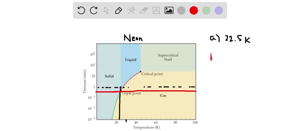 The phase diagram for neon is Use the phase diagram to answer the ...