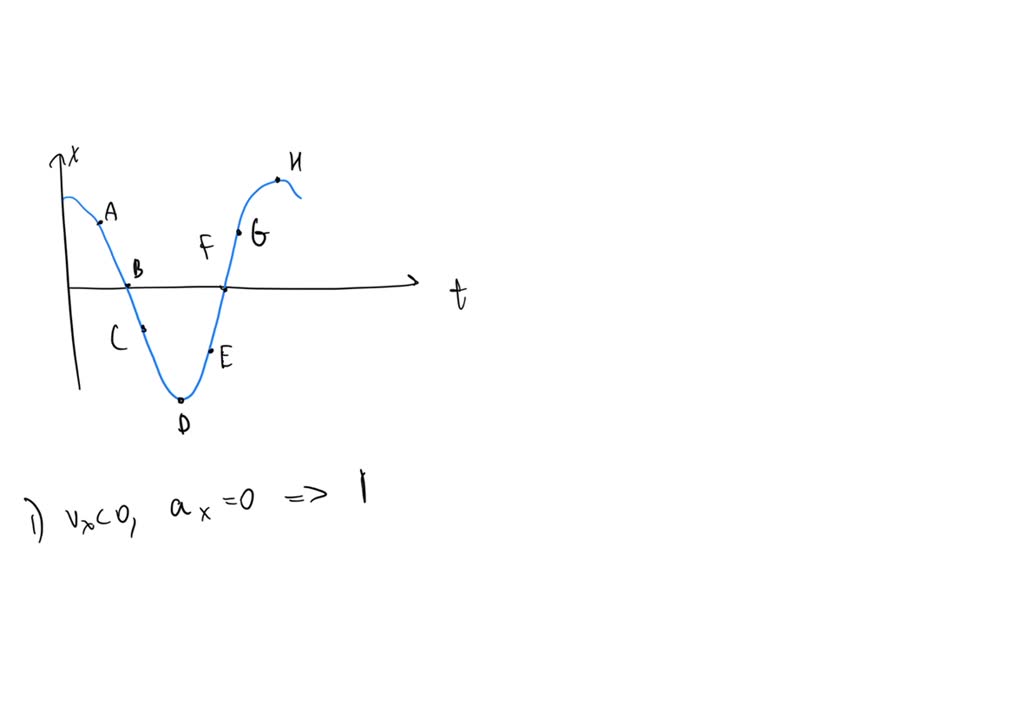 SOLVED: Graph of SHM The curve on the left represents an object in ...