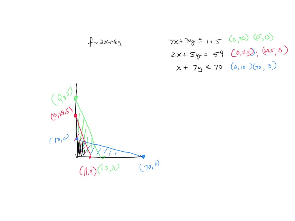 Solved Solve Graphically Or Using Excel Your Choice The Following Linear Programming Problem