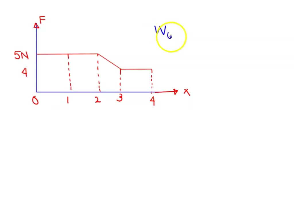 SOLVED: FIGURE EX11.14 is the force-versus-position graph for a ...