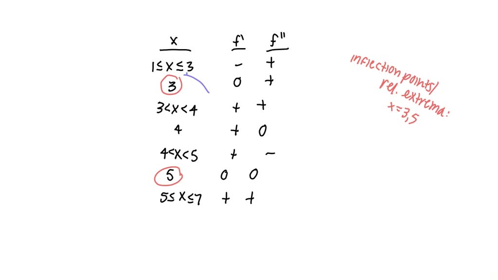 SOLVED: The first and second derivatives of the function f left ...