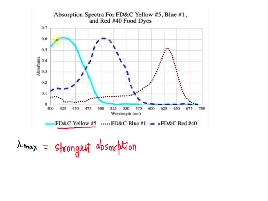 SOLVED: Using the full absorbance versus wavelength spectrum for ...