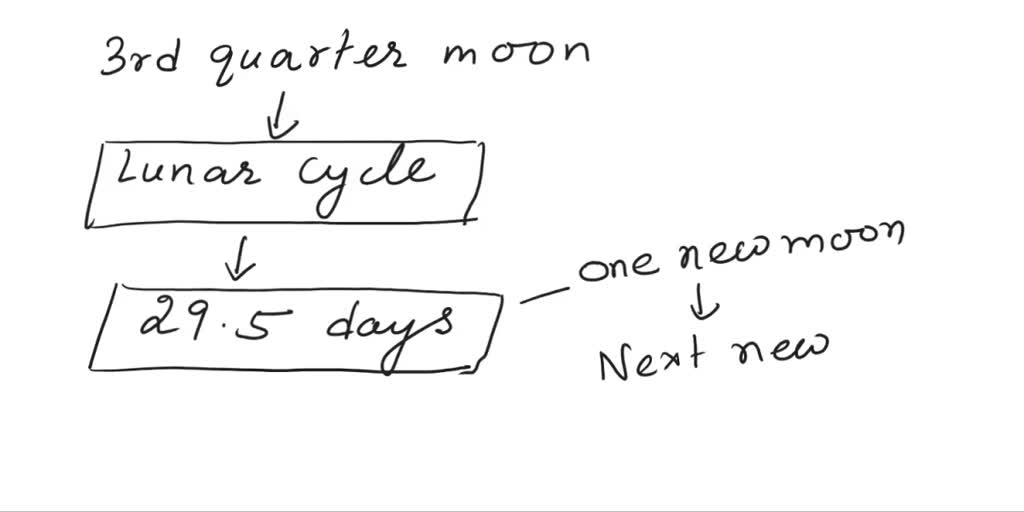 SOLVED: if a 1st quarter moon phase appears on the night of july 4th ...
