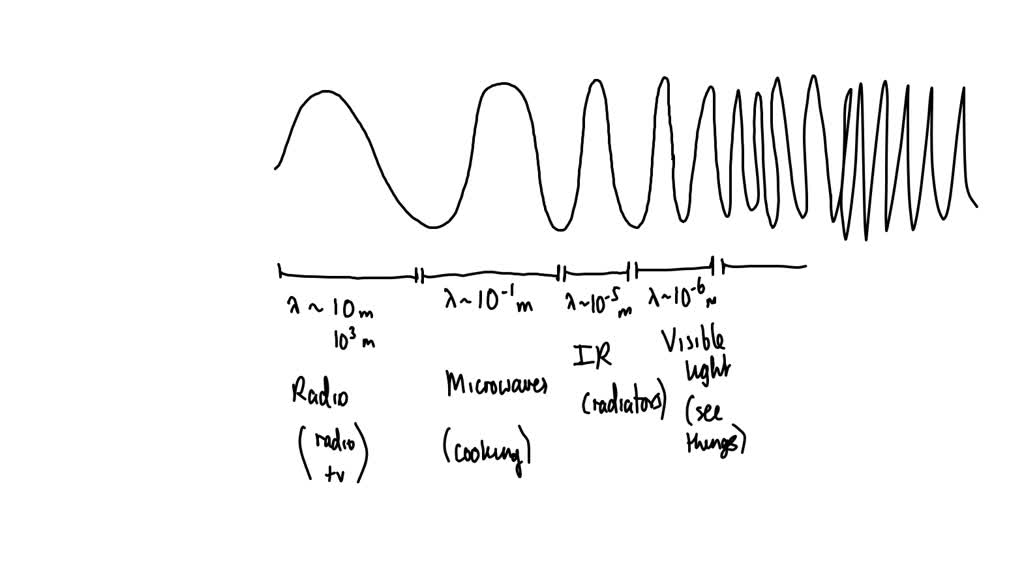 SOLVED: Question 1: Draw the electromagnetic wave spectrum and explain ... SOLVED: Question 1: Draw the electromagnetic wave spectrum and explain ...
