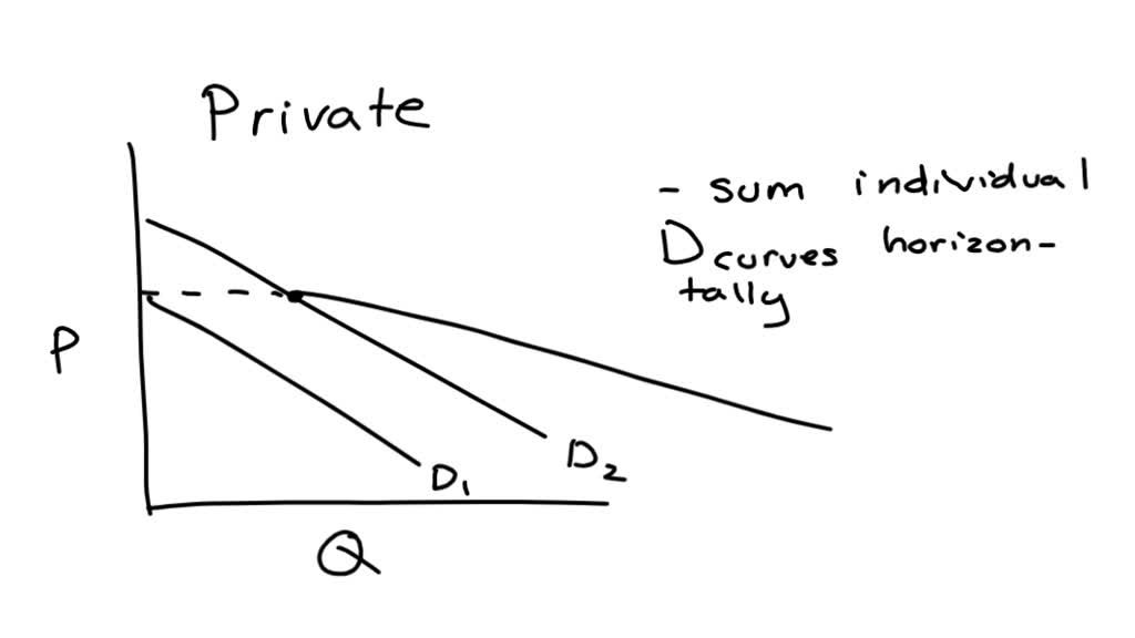 SOLVED: In what sense does the demand curve for a pure public good ...