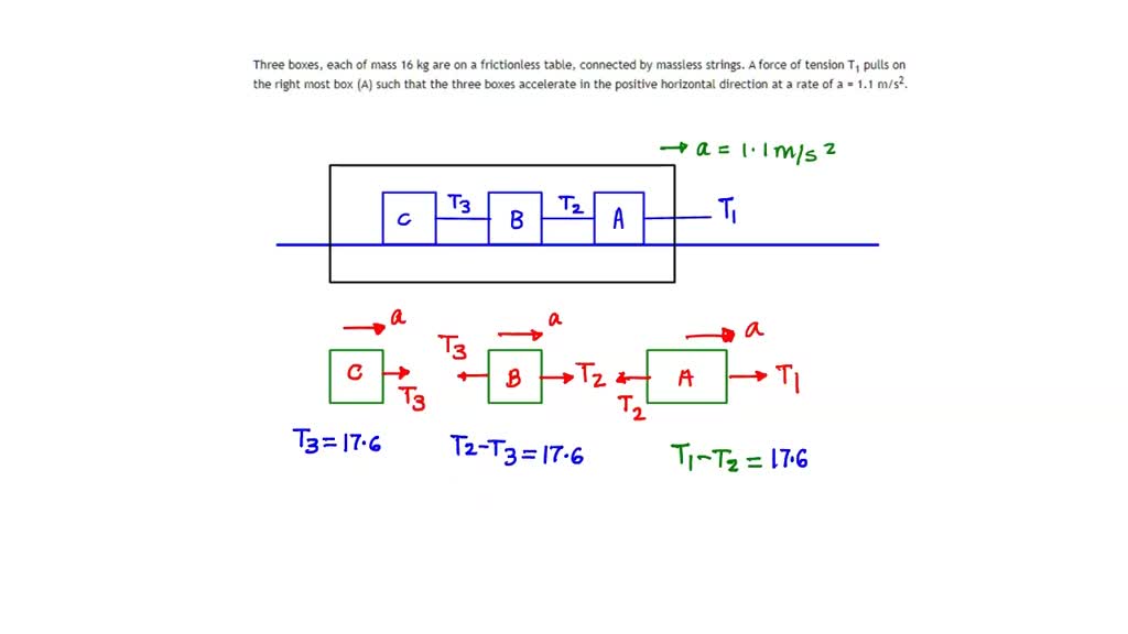 SOLVED: Three boxes, each of mass 16 kg, are on a frictionless table connected by massless ...