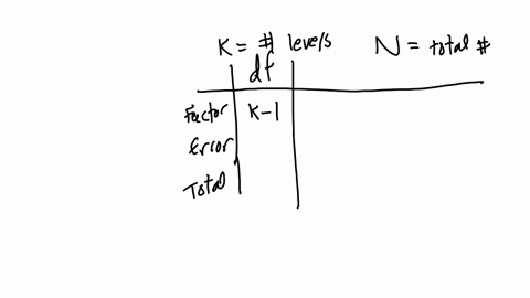 An analysis of variance experiment produced a portion of the...