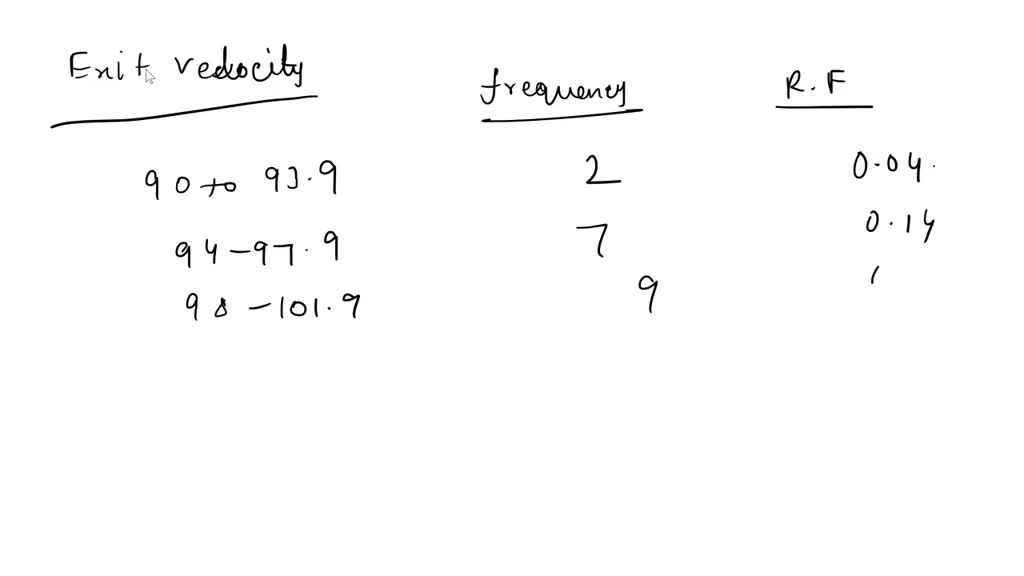 Solved Draw The Histogram For These Data Using An Initial Class Boundary Of 12 5 An Ending